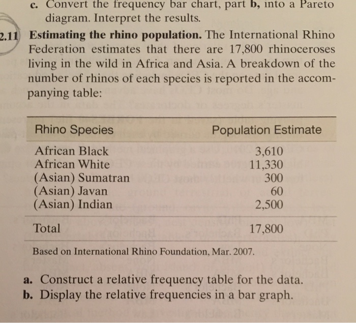 Javan Rhinoceros Population Graph