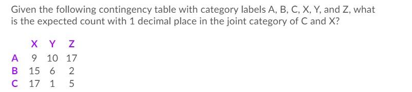 Solved Given the following contingency table with category | Chegg.com