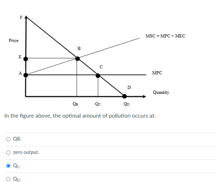 Solved F MSC = MPC + MEC Price B E A MPC D Quantity Qв Qс QD | Chegg.com
