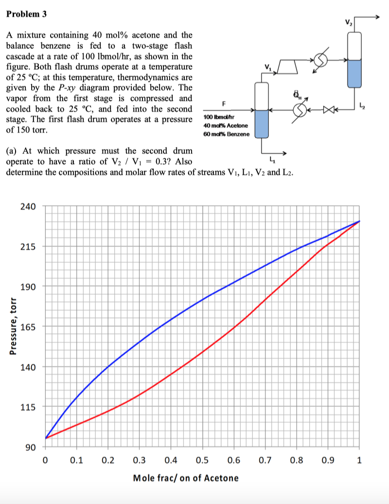 Solved Problem 3 A mixture containing 40 mol% acetone and | Chegg.com