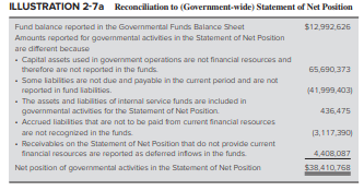 ILLUSTRATION 2-5 Statement of Net Position CITY OF | Chegg.com