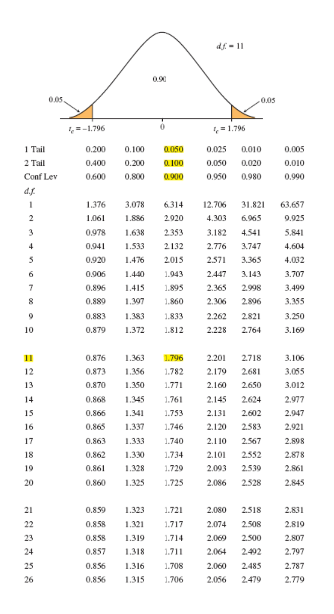 Solved Determine the critical t-scores for each of the | Chegg.com