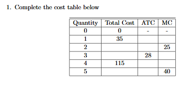 Solved 1. Complete the cost table below Total Cost ATC MC | Chegg.com