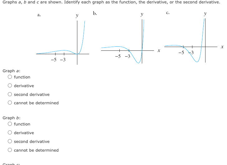 Graphs a,b ﻿and c ﻿are shown. Identify each graph as | Chegg.com