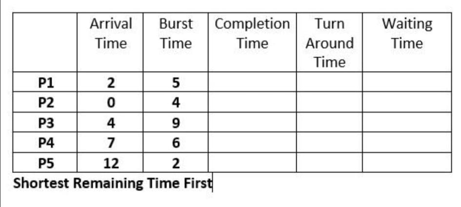 Solved Arrival Time Burst Time Completion Time Turn Around | Chegg.com