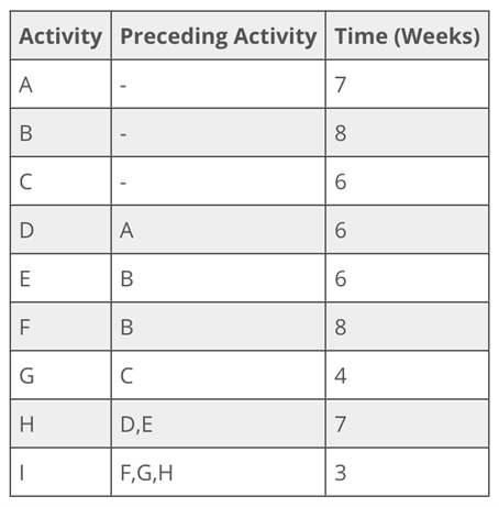 Solved Identify the critical path (using precedence diagram | Chegg.com