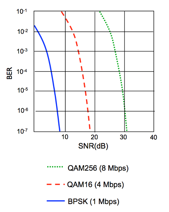 The figure below is Bit Error Rate (BER) versus | Chegg.com