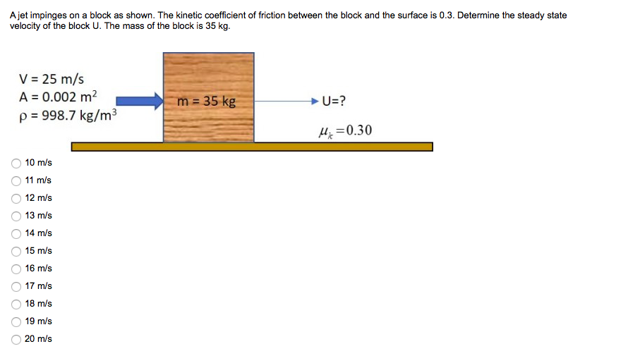 Solved A jet impinges on a block as shown. The kinetic | Chegg.com