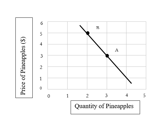 Solved 1. Using the graph above, which shows the demand | Chegg.com