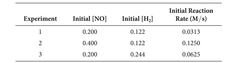 Solved Initial Rate Data Are Listed In The Table For The