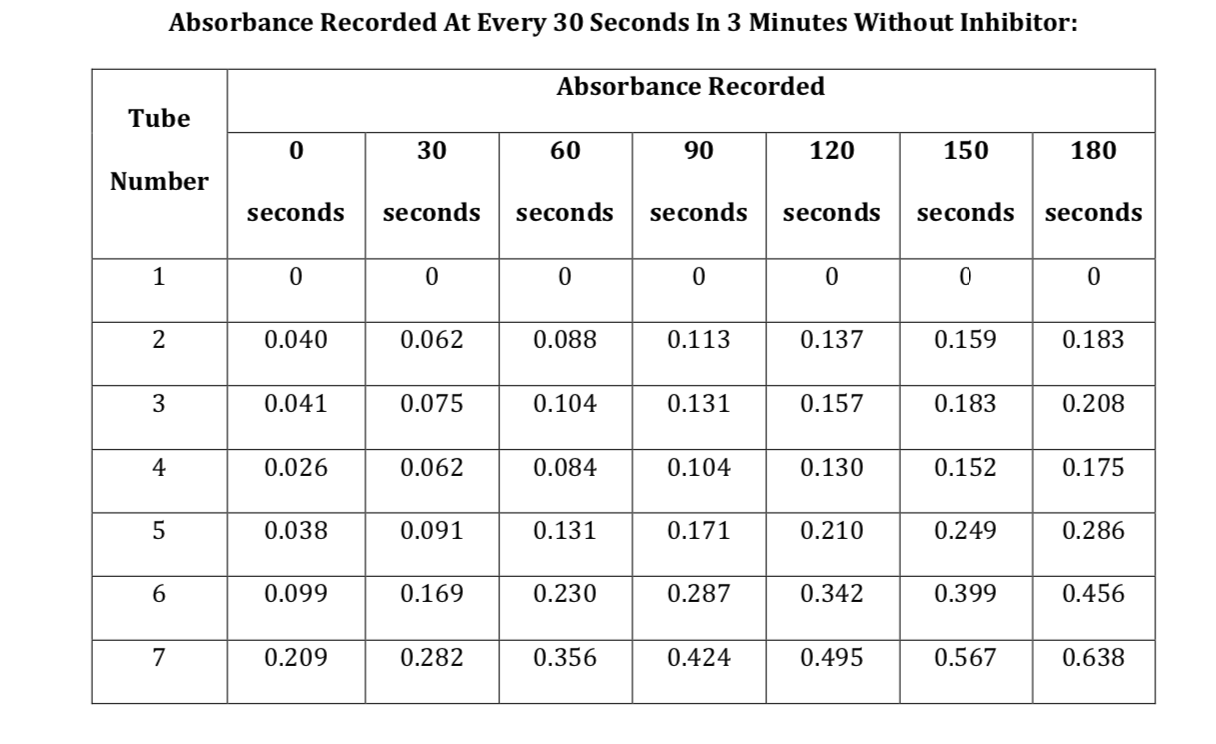 CAN ANYONE EXPLAIN HOW DATA TABLE 3 GOT ITS NUMBERS? | Chegg.com