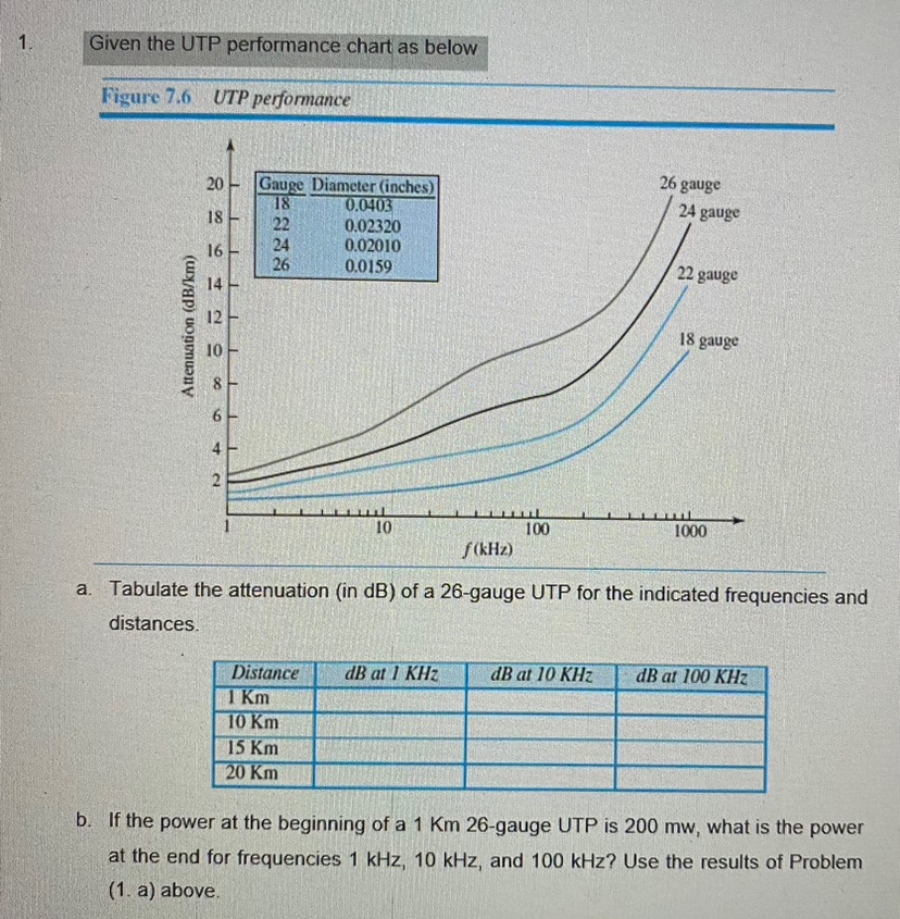 Solved Given the UTP performance chart as below Figure 7.6 | Chegg.com
