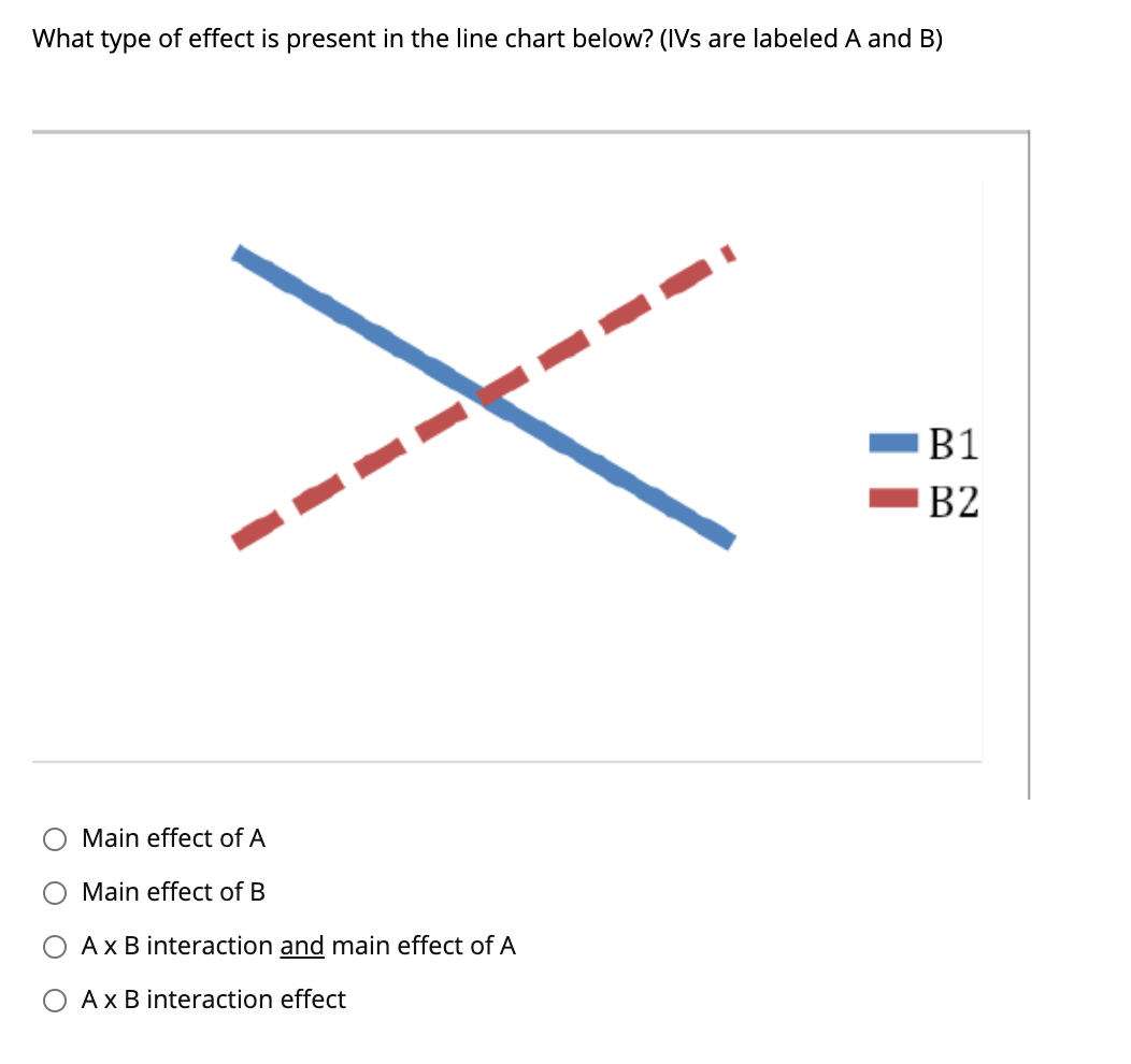 Solved What type of effect is present in the line chart | Chegg.com