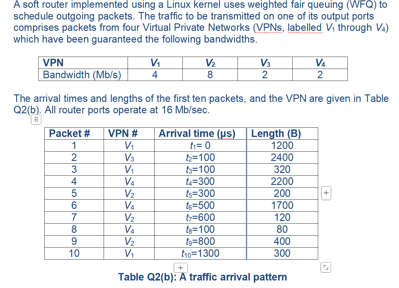 Solved A soft router implemented using a Linux kernel uses | Chegg.com