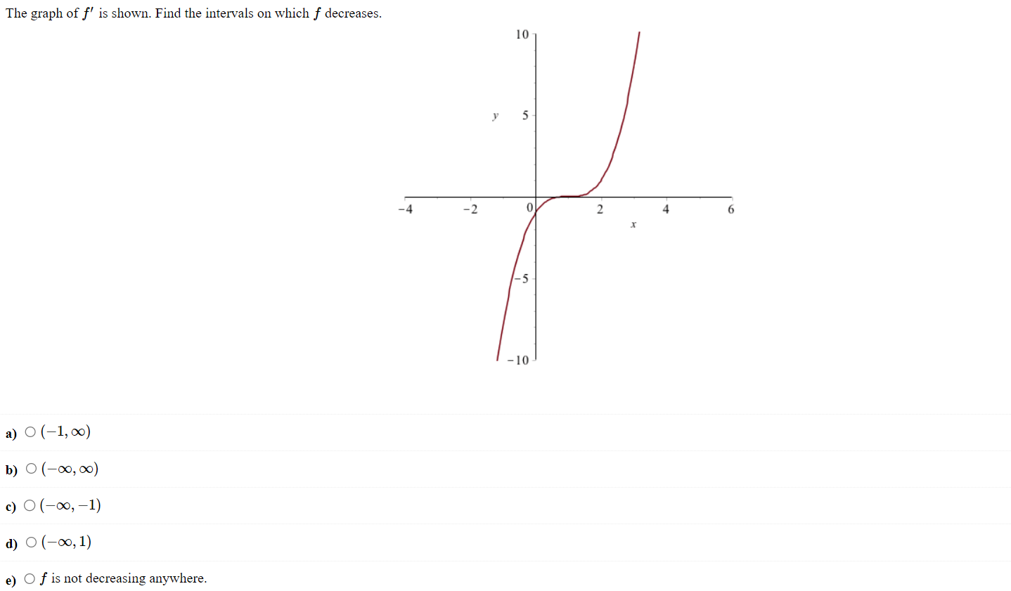 Solved The graph of f′(x), the derivative of f(x), is shown | Chegg.com