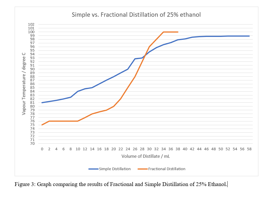 Solved What should an ideal graph of distillation of 100 ﻿mL | Chegg.com
