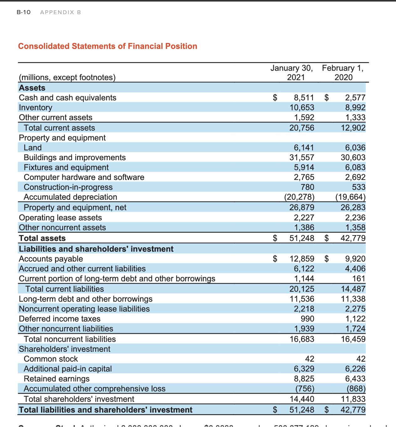 Refer to the financial statements of Target (Appendix | Chegg.com