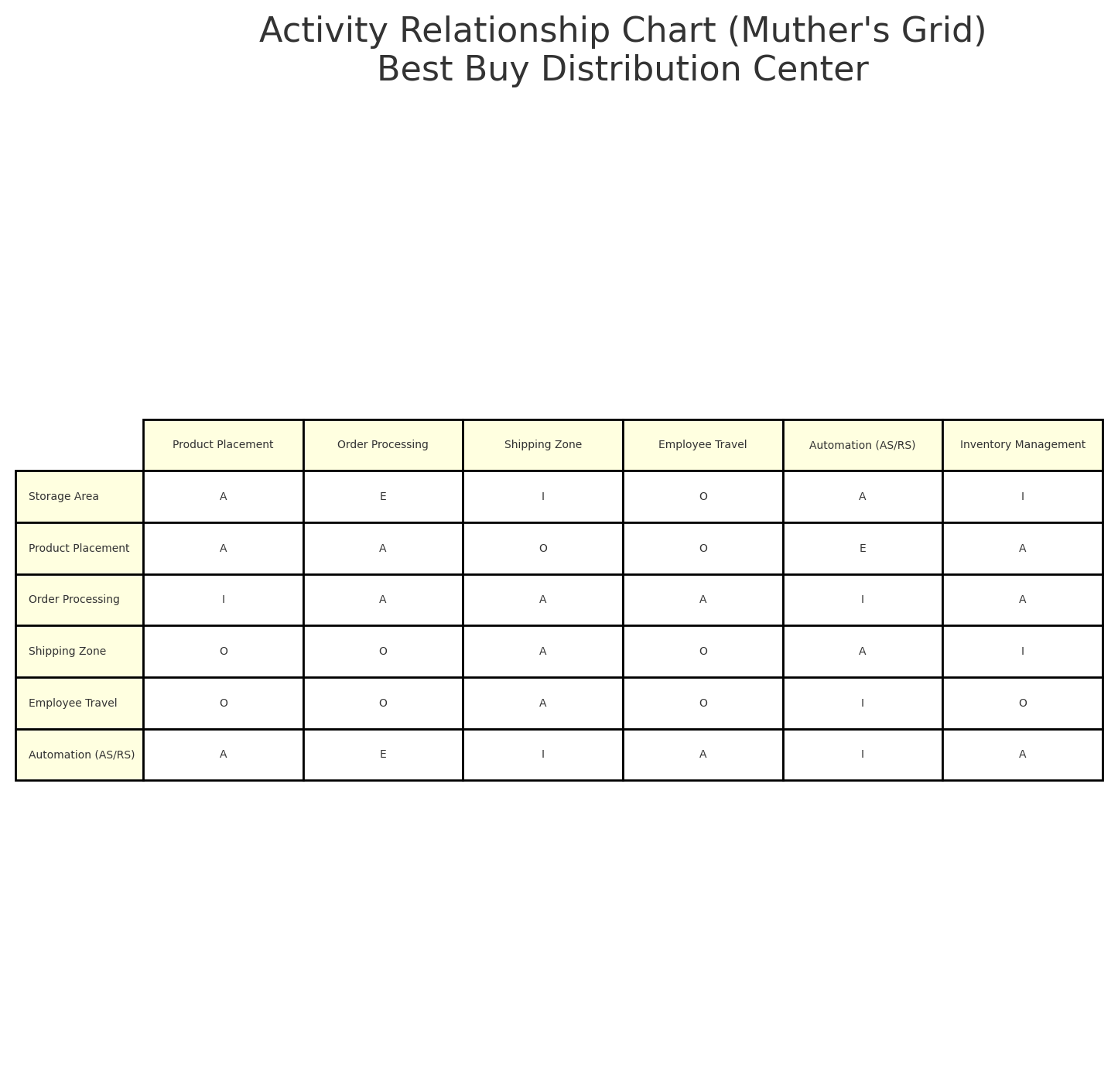 Solved Activity Relationship Chart (Muther's Grid) ﻿Best Buy | Chegg.com