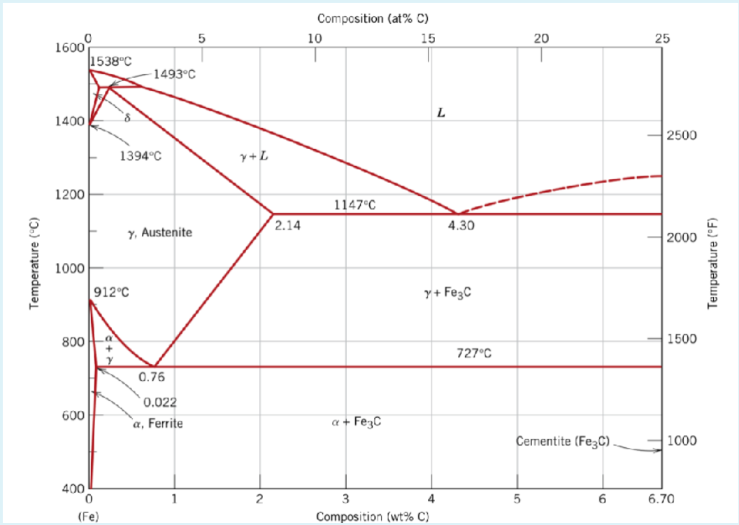 Solved 1. The iron-cementite equilibrium phase | Chegg.com