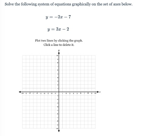Solved Solve the following system of equations graphically | Chegg.com