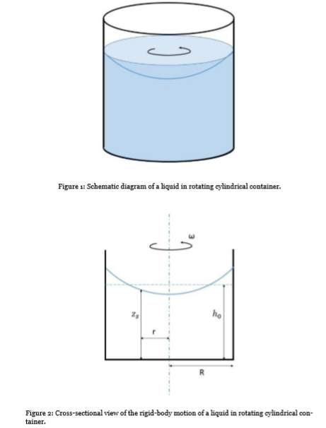 1. Liquid Rotation in a Cylindrical Container (80%) | Chegg.com