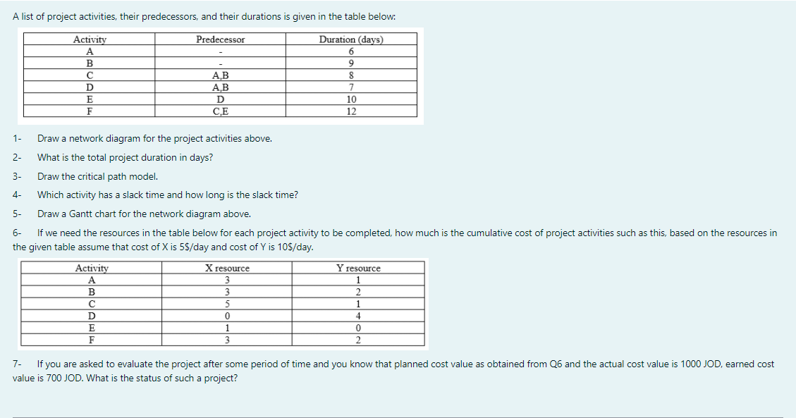 Solved A list of project activities, their predecessors, and | Chegg.com
