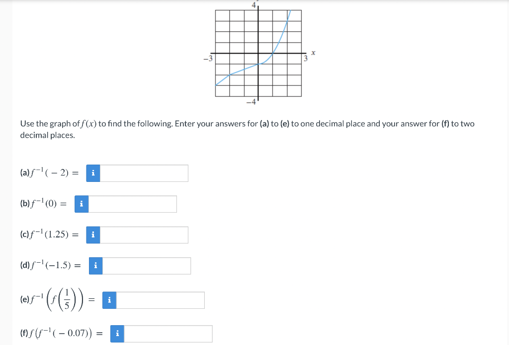 Solved Use the graph of f(x) to find the following. Enter | Chegg.com