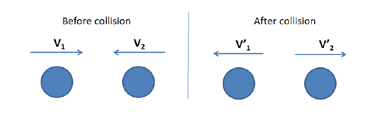 Solved College Physics ExerciseObject A of a mass 4 kg moves | Chegg.com