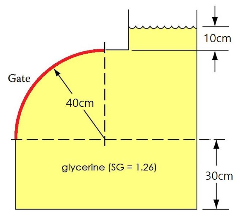 Solved Figure shows the side view of a tank with a curved | Chegg.com