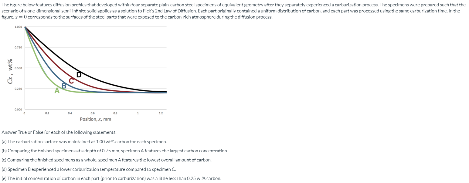 Solved The figure below features diffusion profiles that | Chegg.com