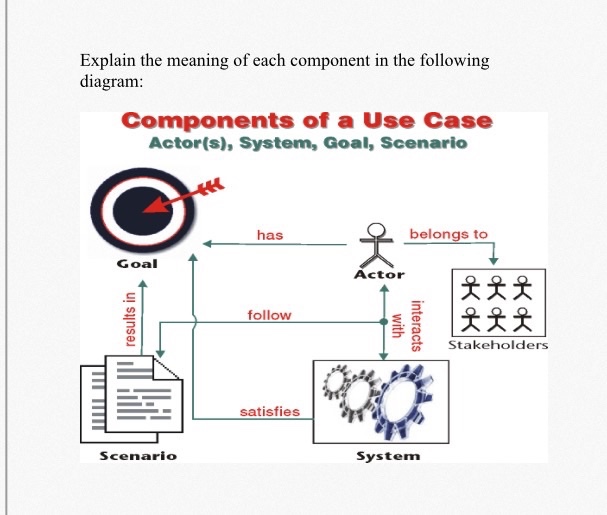 Solved Explain the meaning of each component in the | Chegg.com
