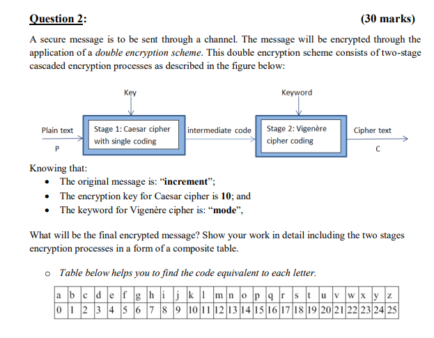 Solved Question 2: (30 marks) A secure message is to be sent | Chegg.com
