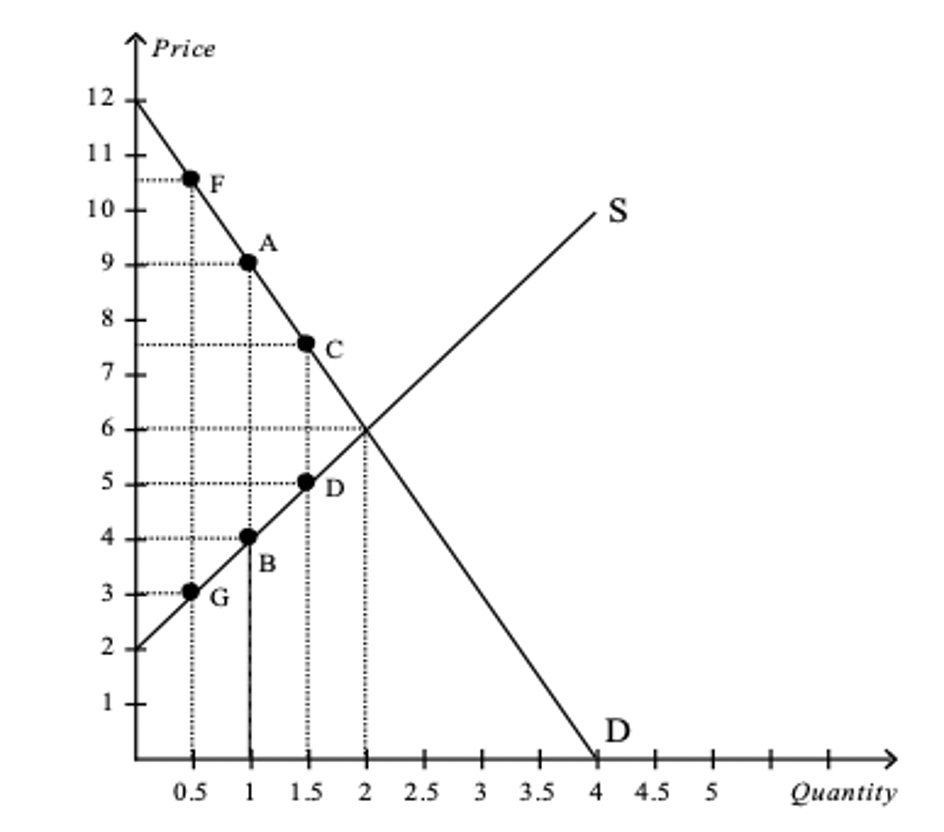 Solved What is the price the buyers pay and what is the | Chegg.com
