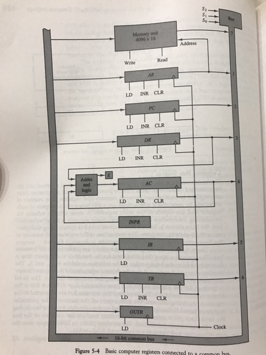 Solved Q5 1 A Computer Uses A Memory Unit With 256k Words 
