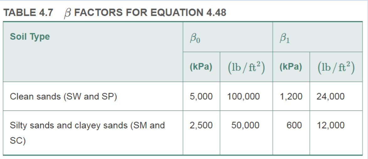 Solved QUESTION 1 Estimate Young's modulus in psf based on | Chegg.com