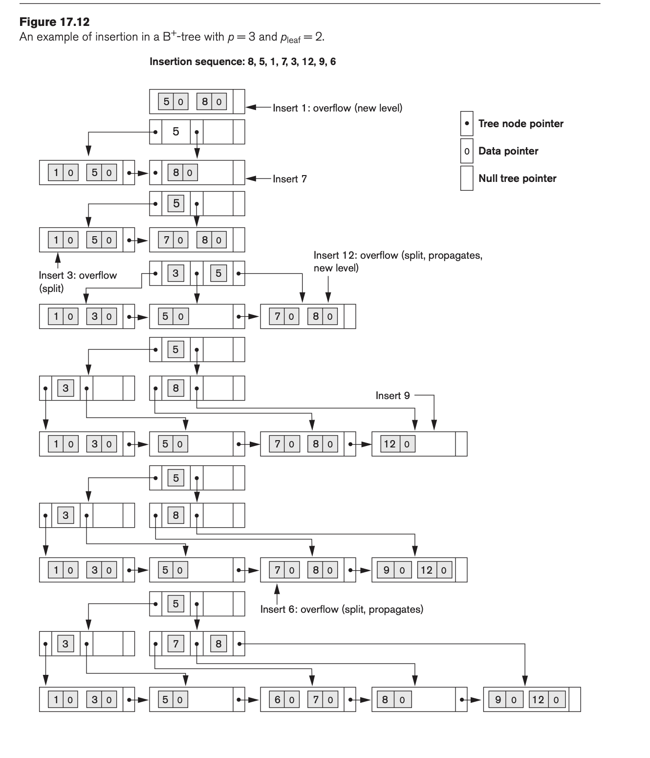 Solved It is possible to modify the B+-tree insertion | Chegg.com