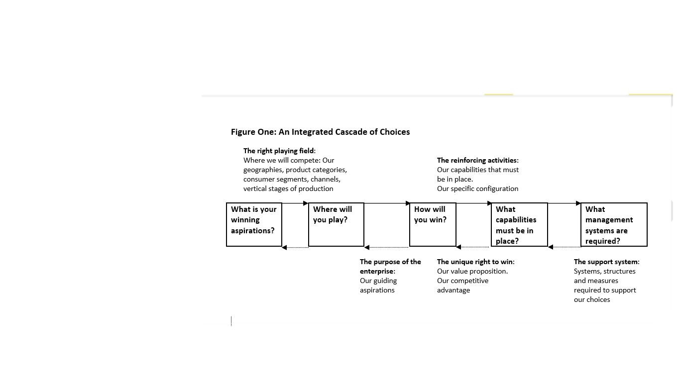 Figure One: An Integrated Cascade of Choices The | Chegg.com