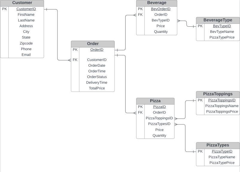 Solved How I depict the sub-class for Pizza Type and Pizza | Chegg.com