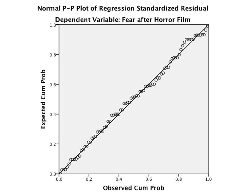 Solved Normal P-P Plot of Regression Standardized Residual | Chegg.com
