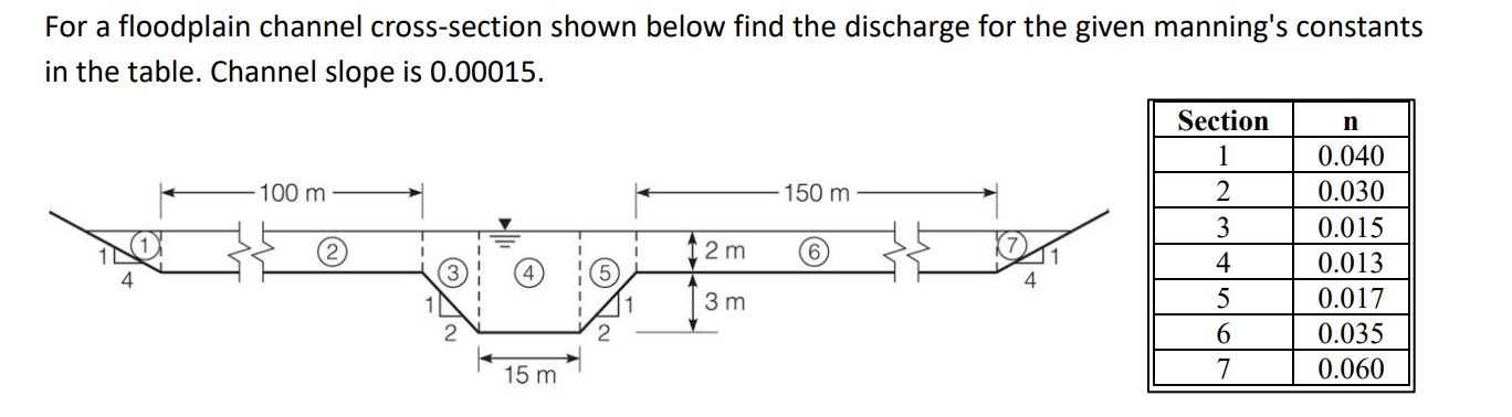 Solved For a floodplain channel cross-section shown below | Chegg.com