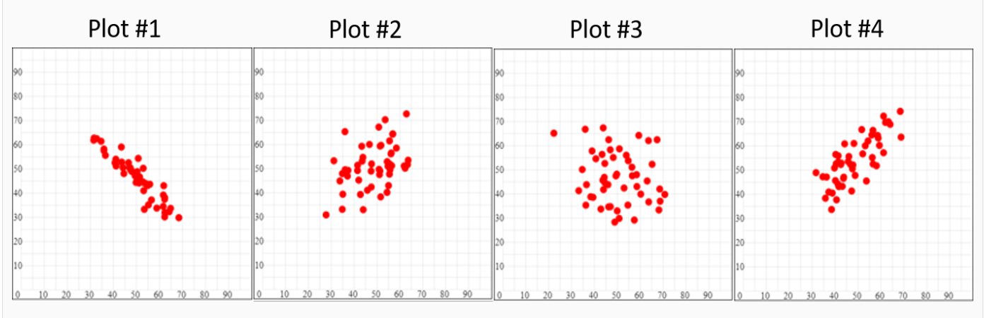 Solved Estimate r ~ Match the correlation coefficient to the | Chegg.com