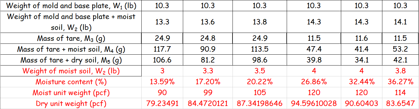 Solved Calculate the value for field DRY UNIT WEIGHT (d) and | Chegg.com