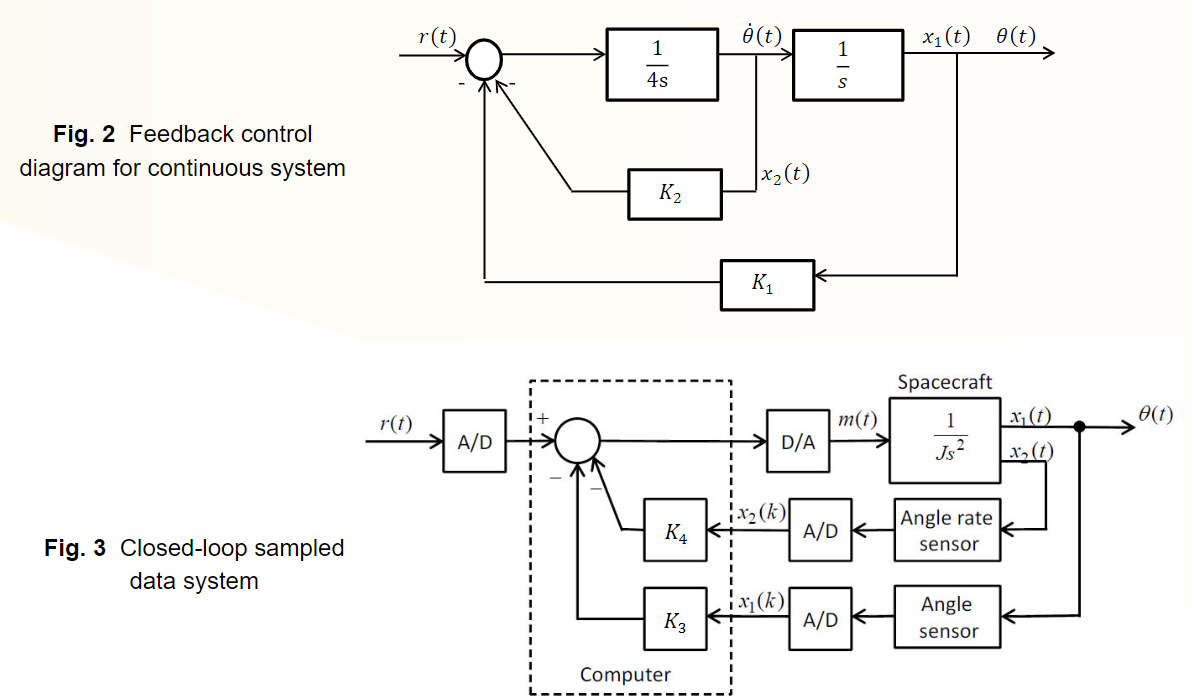 Solved Fig. 1 shows a typical spacecraft attitude control | Chegg.com