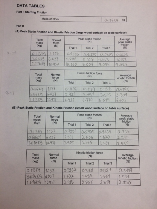 Solved DATA TABLES Part I Starting Friction Mass of block | Chegg.com
