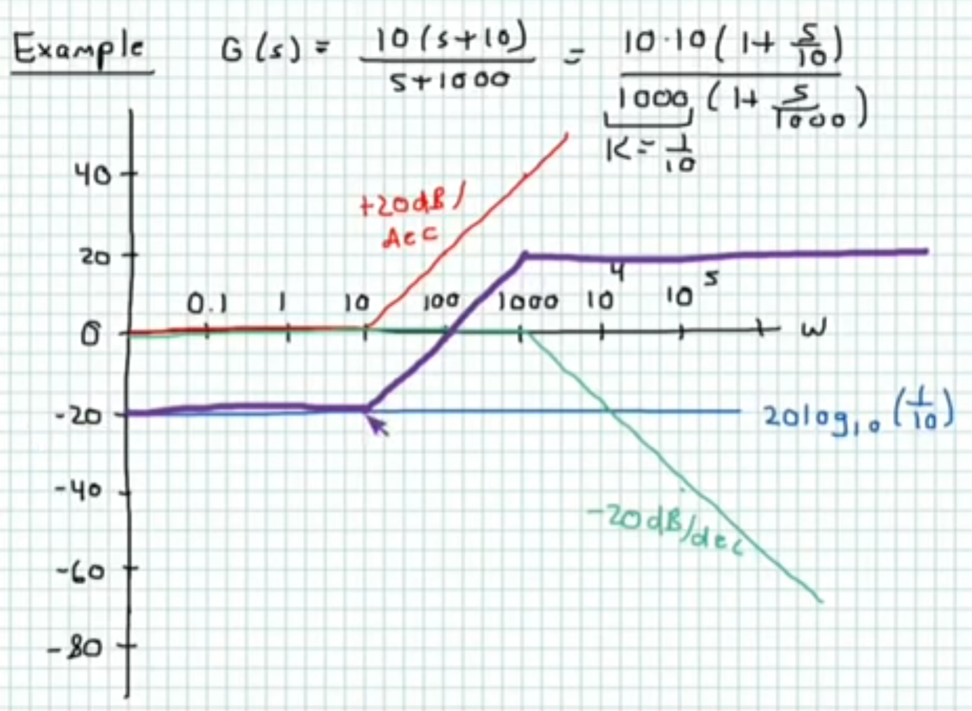 Solved For the above TF-Sketch a bode diagram detail | Chegg.com