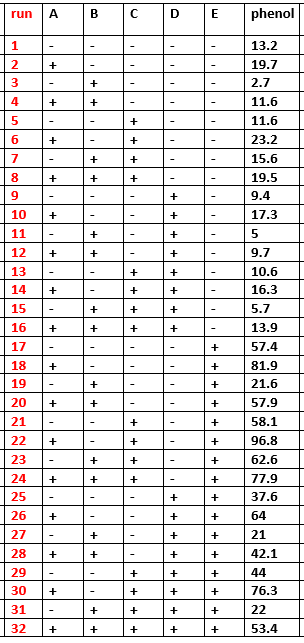 The unreplicated 2^5 full factorial design where A, | Chegg.com