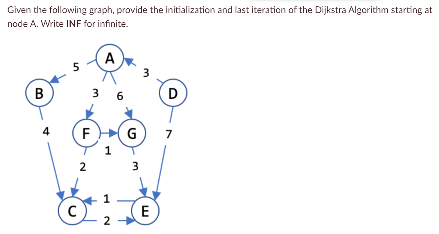 Solved Given the following graph, provide the initialization | Chegg.com