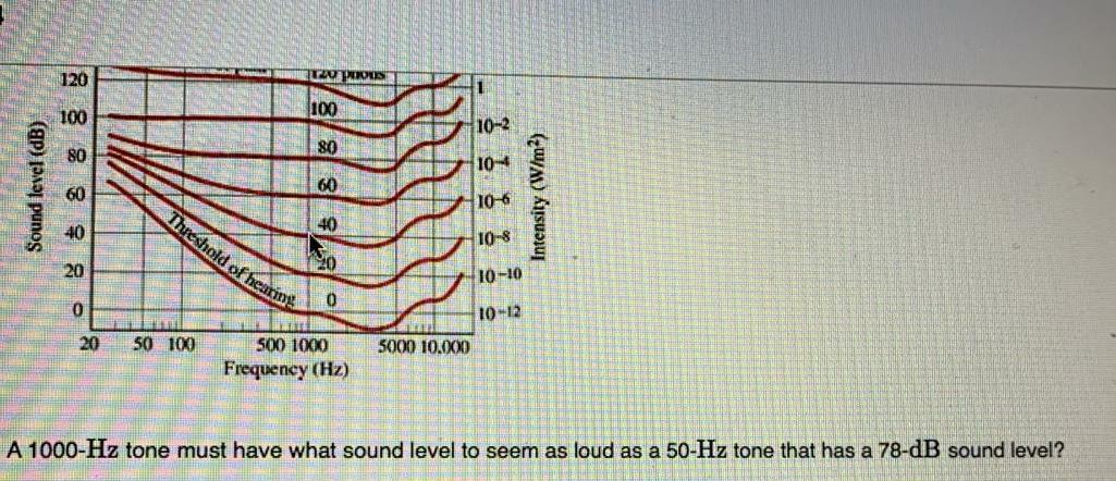 Solved 120 120 PONS 100 1100 10-2 80 80 10- Sound level (dB) | Chegg.com