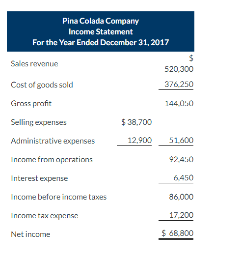 Solved Presented below are the financial statements of Pina | Chegg.com