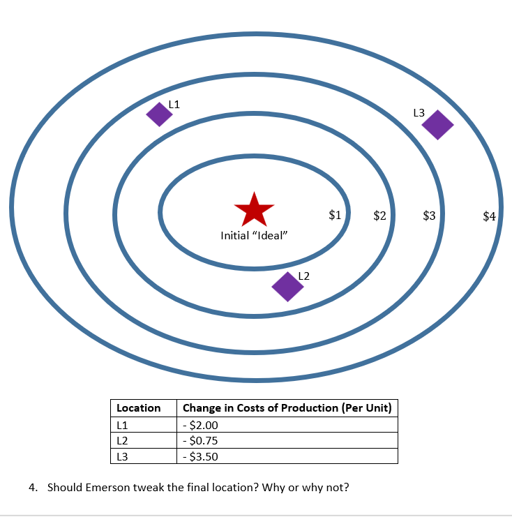 Solved L1 L3 $ $1 $2 $3 $4 Initial "Ideal" L2 Location L1 | Chegg.com